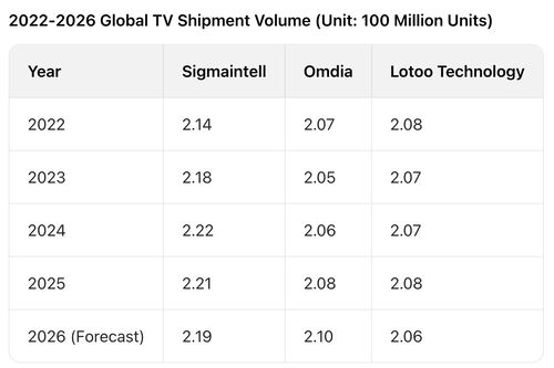 The global TV market in 2026 is expected to experience mild ...